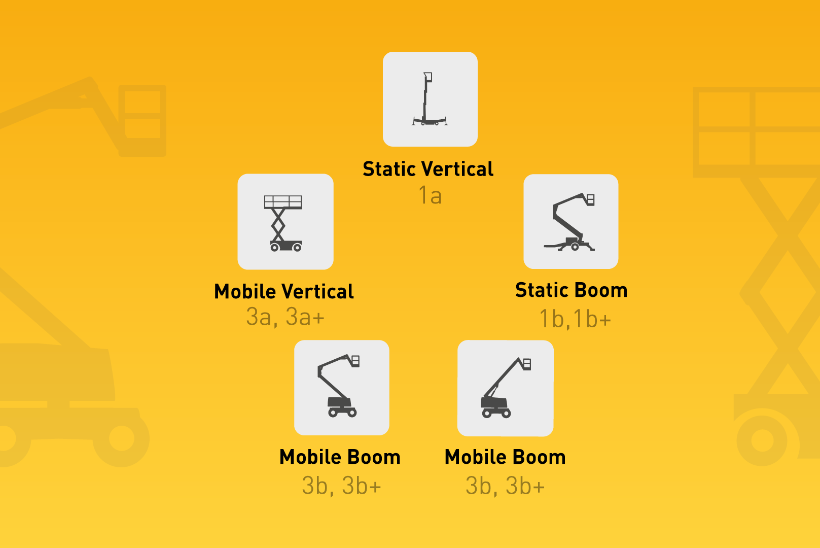 All about MEWP categories - Haulotte Blog