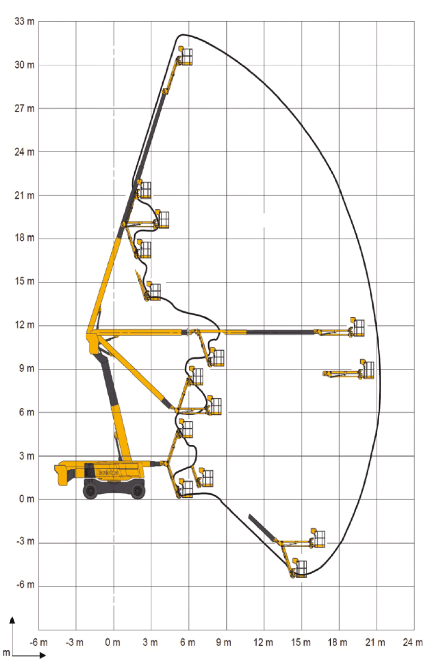 How to read and understand a MEWP range of motion chart - Haulotte Blog